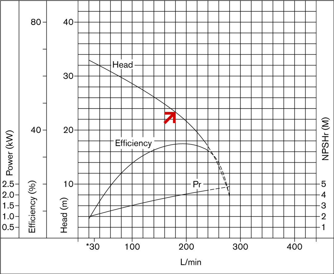 What type of pump curves are there?