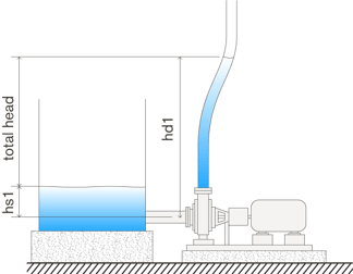Head | Pump Head and Shut-Off Head Pressure Explained