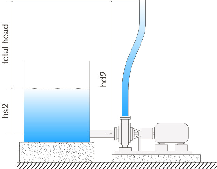 Head | Pump Head and Shut-Off Head Pressure Explained