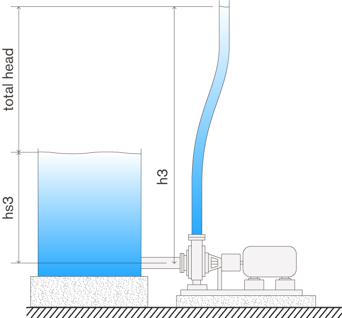 Head | Pump Head and Shut-Off Head Pressure Explained